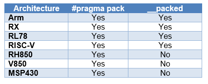 Accessing Unaligned Data